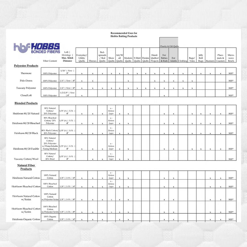 Hobbs Batting Recommend Use Spec Chart PDF Free Download - Linda's